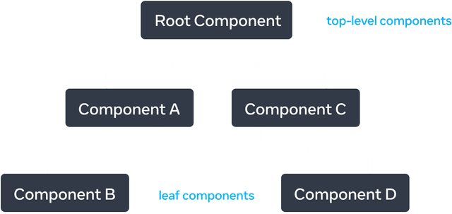 Describing the UI – React